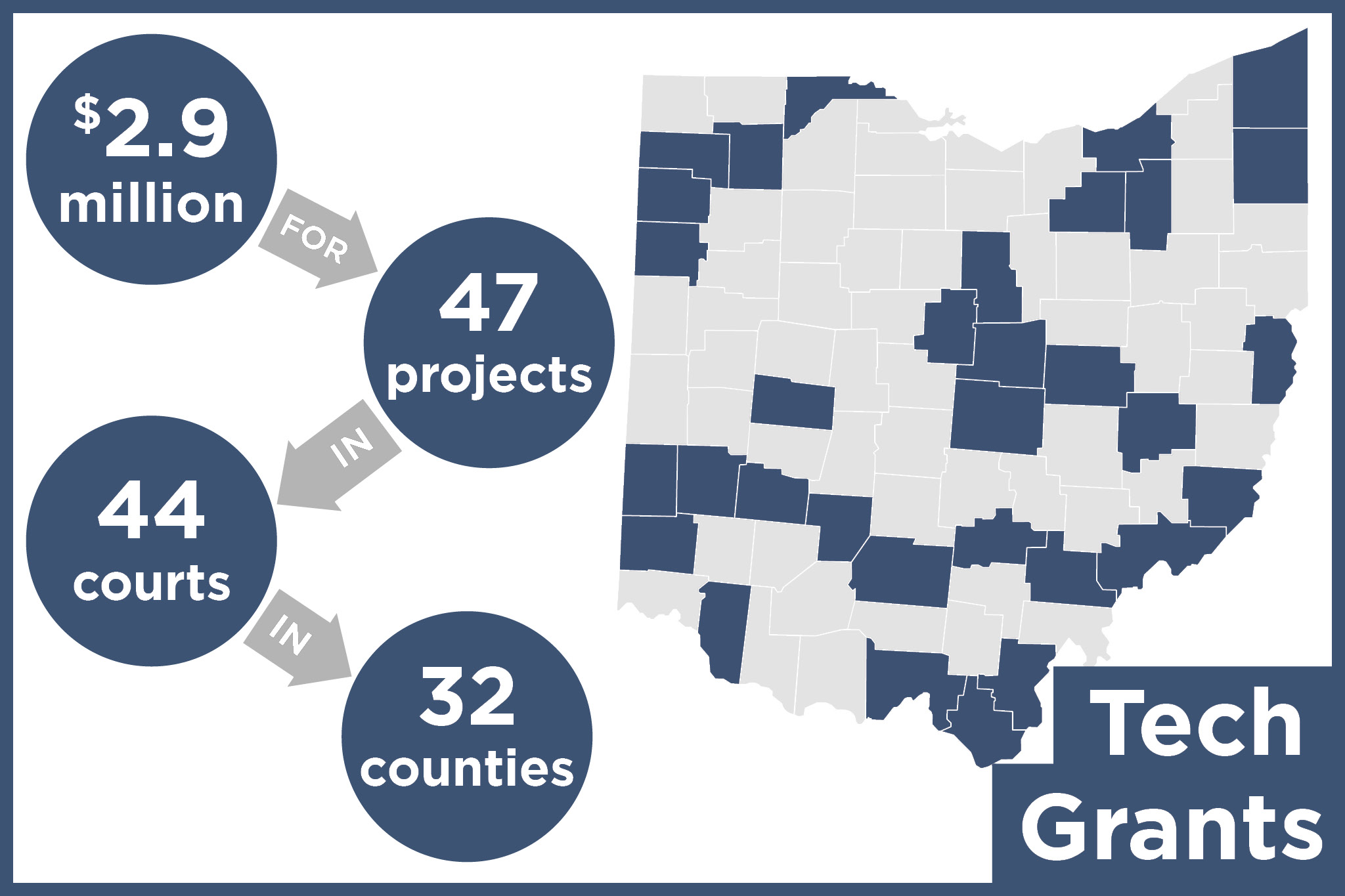 Supreme Court Issues $2.9 Million in Technology Grants to 47 Local ...